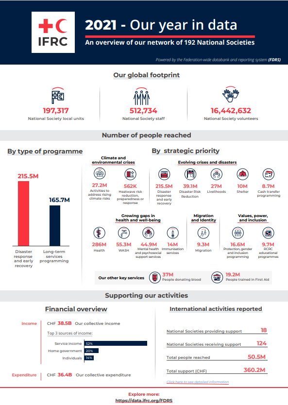 IFRC - Network Databank